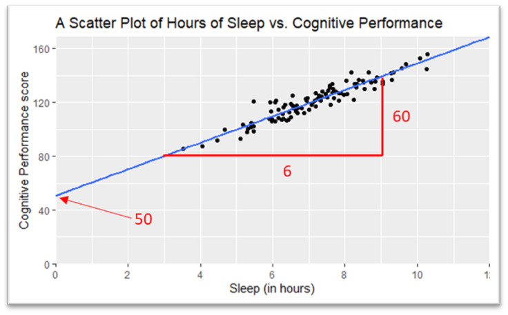 Chapter 14 Simple linear regression | NS5108 Research Methods Handbook